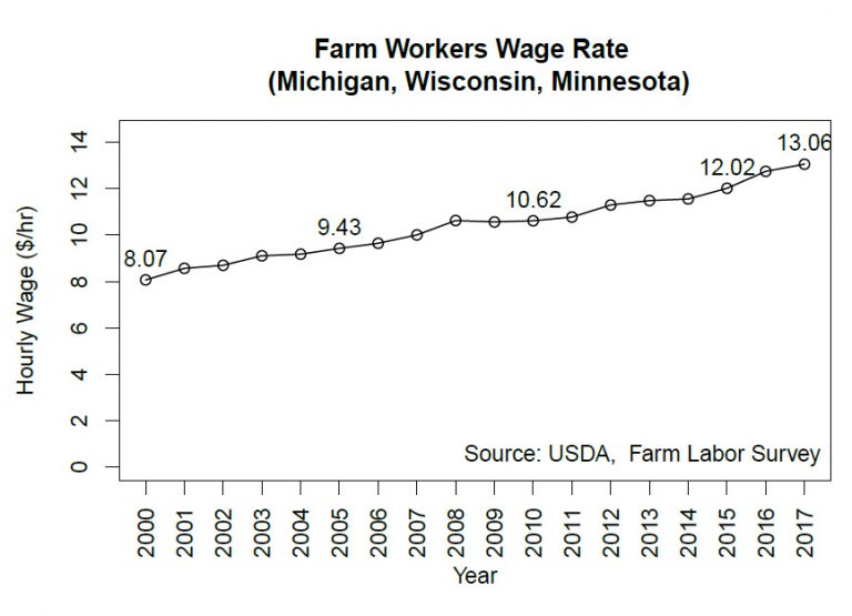 Farm employment in Wisconsin – Farm Management