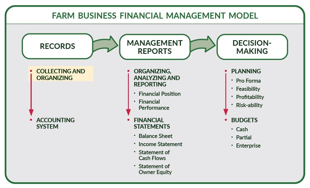 Collecting And Organizing Your Farm Records Farm Management