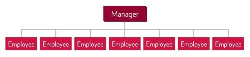 Develop an organizational chart for your farm business – Farm Management