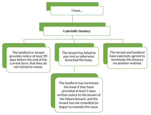 Terminating a farmland lease or tenancy – Farm Management