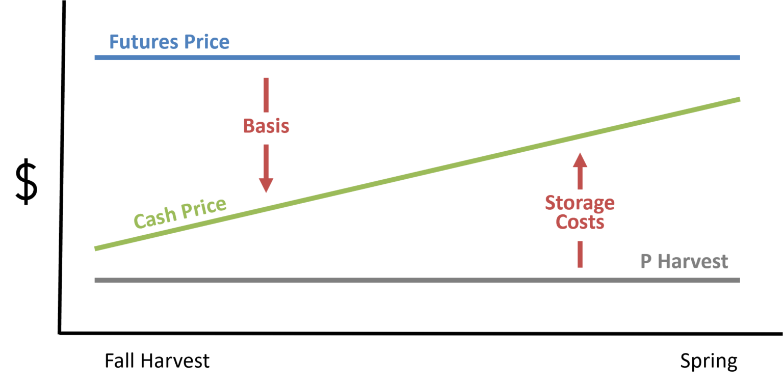 Understanding Basis in Grain Marketing – Farm Management