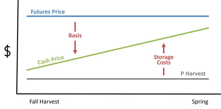 Understanding Basis in Grain Marketing – Farm Management
