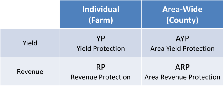 Crop Insurance Policy Types – Farm Management