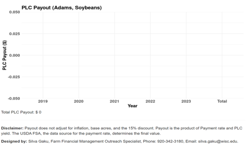 Historical ARC and PLC Payouts in Wisconsin – Farm Management