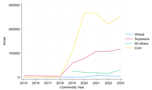Wisconsin Supplemental Coverage Option (SCO) Performance – Farm Management