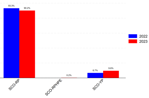 Wisconsin Supplemental Coverage Option (SCO) Performance – Farm Management