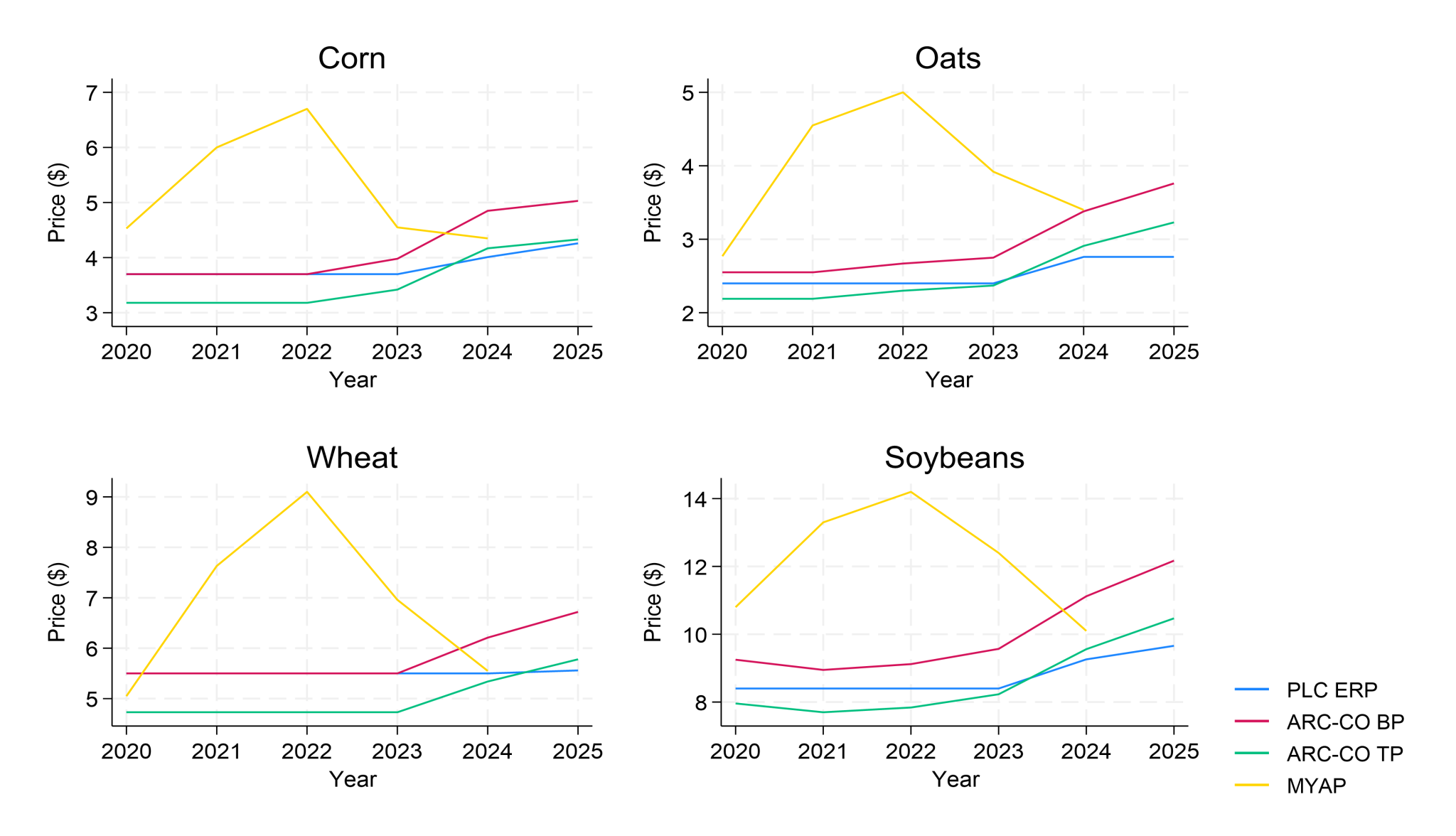 2025 ARC and PLC Decision Tool – Farm Management