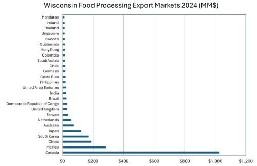 Wisconsin Agriculture and Foreign Exports – Farm Management