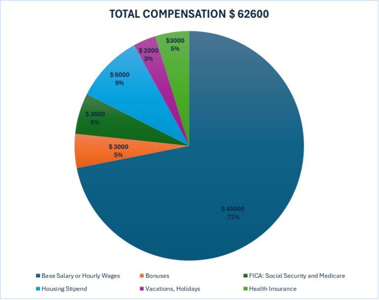 Understanding the Total Compensation Statement Benefits Everyone – Farm ...
